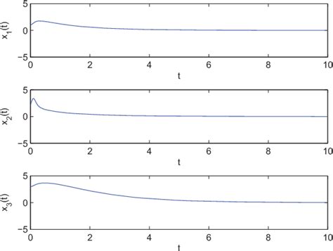 figure 1 from adaptive control and hybrid projective synchronization of a new chaotic system