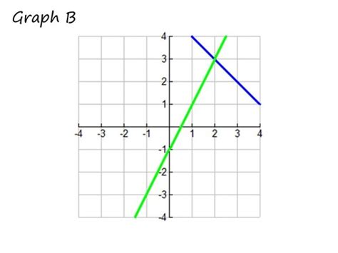 solving systems of equations graphing and substitution methods flashcards quizlet