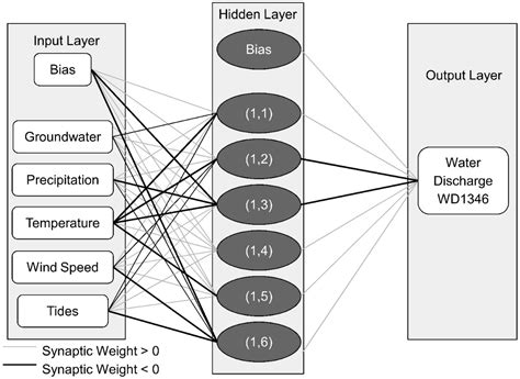 water free full text artificial neural network and multiple linear regression for flood