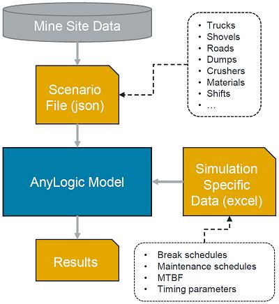 Load And Haul Optimization In A Generic Mining Simulation Model