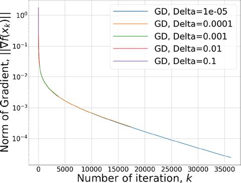 rate of convergence of the gradient method in the gradient norm for download scientific diagram