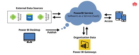 Power Bi Components Diagram