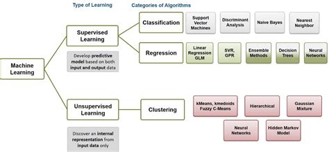 machine learning algorithms a comparison of different algorithms and when to use them