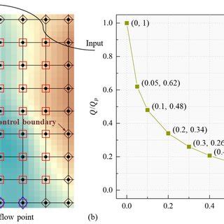 A Schematic Of The Computational Domain And Boundary Conditions B