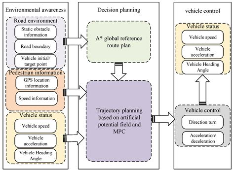 sensors free full text active obstacle avoidance trajectory planning for vehicles based on