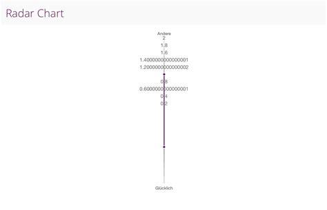 Javascript Chart Js In Angular Radar Chart Stack Overflow