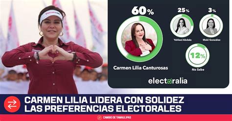 Carmen Lilia Canturosas Lidera Con Solidez Las Preferencias Electorales