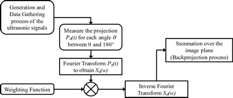 block diagram of backprojection algorithm scheme download scientific diagram