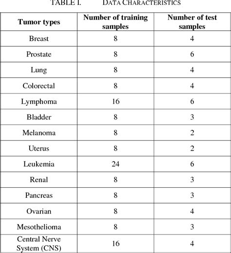 table i from multiclass microarray data classification using src approximations semantic scholar
