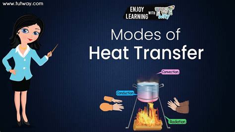 Modes Of Heat Transfer Heat Conduction Convection Radiation