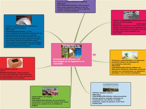 Avances de la ciencia y la tecnología en l Mind Map