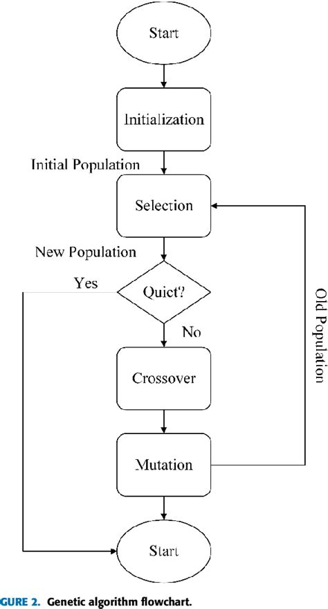 figure 1 from hybrid genetic algorithms for order assignment and batching in picking system a