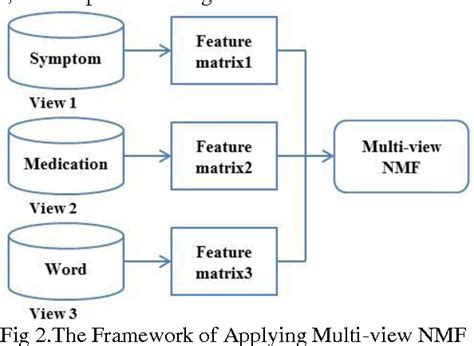 figure 2 from clinical documents clustering using multi view nonnegative matrix factorization