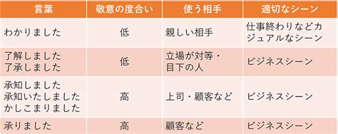 わかりましたは正しい敬語上司へのメールや会話で失敗しないための表現とはみんなでつくる暮らしのマネーメディア みんなのマネ活