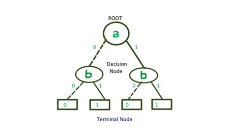 binary decision diagram geeksforgeeks