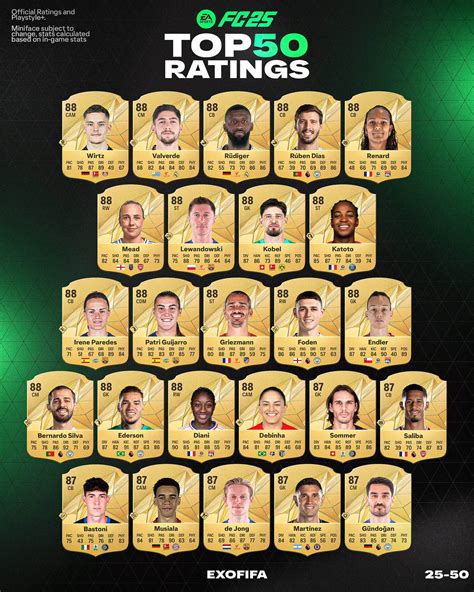 Leak Des Notes Des Meilleures Cartes Or De Ea Sports Fc Gamosaurus