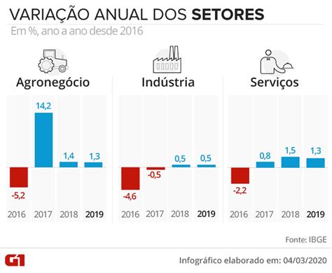 PIB do Brasil cresce 1 1 em 2019 menor avanço em 3 anos Economia G1