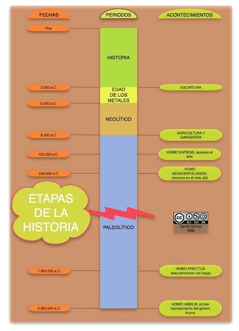 Esquemas Y Mapas Conceptuales De Historia Etapas De La Edad Media