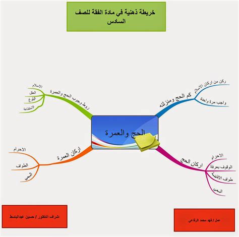 مدونة مقرر إنتاج الوسائل التعليمية واستخدامها خريطة ذهنية بعنوان الحج والعمرة اشراف الدكتور