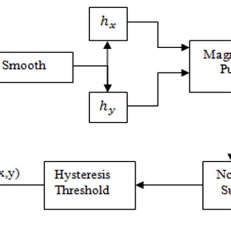 block diagram of canny edge detection download scientific diagram