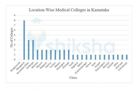 Best Medical Colleges In Karnataka For MBBS 2022 Fees Courses