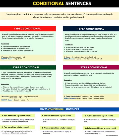 All Conditional Sentences In English Types Rules Examples