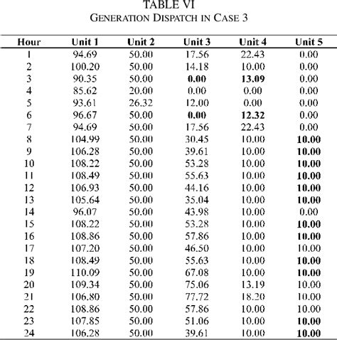 table vi from security constrained unit commitment with ac dc transmission systems semantic