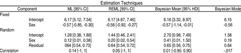 parameter estimates using ml reml and fully bayesian estimation download scientific diagram