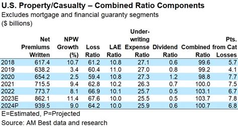 AM Best Reports US P C Industry Underwriting Loss Reaches 10 Year High