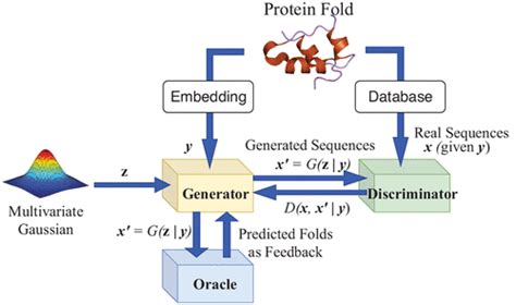 De Novo Protein Design For Novel Folds Using Guided Conditional