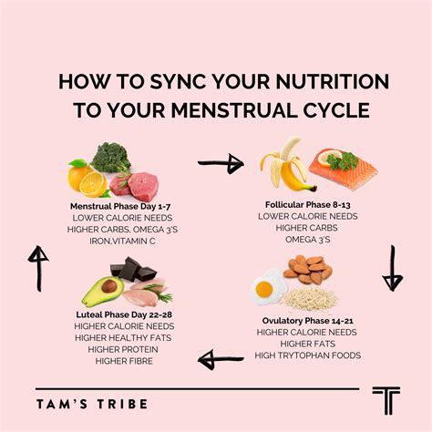 How To Sync Your Nutrition To Your Menstrual Cycle Luteal Phase Food