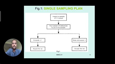 single and double sampling plans flow charts differences youtube