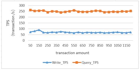 applied sciences free full text on the design and implementation of a blockchain based data