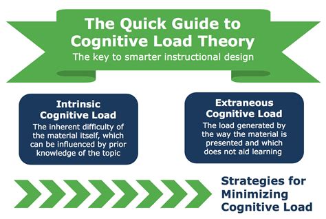 infographic the quick guide to cognitive load theory