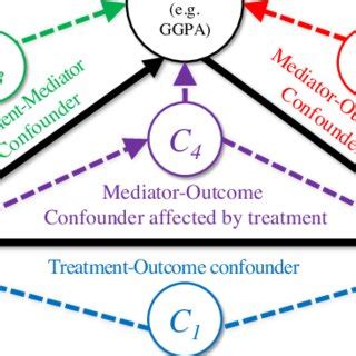 Mediation Diagram Showing The Relationship Of Confounding Variables C