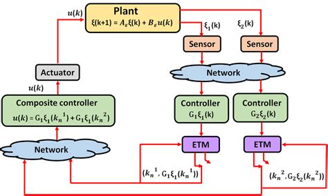 complete structure of event triggered closed loop system with download scientific diagram