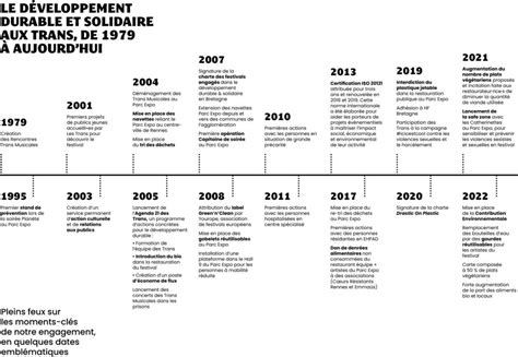 Développement durable et solidaire Les Trans