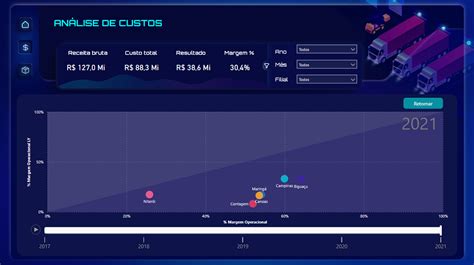 Dashboard Indicadores De Desempenho Log Stico Behance