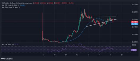 Notcoin Price Prediction NOT Plunges 8 As Experts Say Consider This