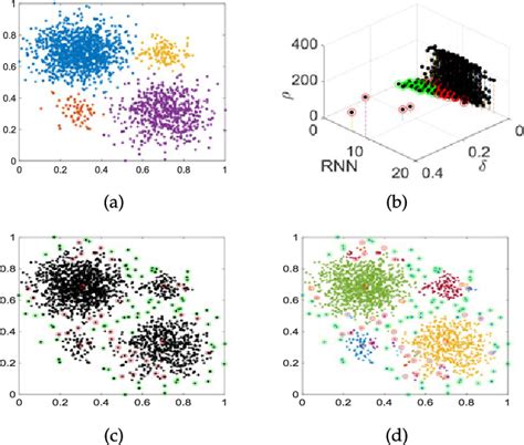 figure 5 from an adaptive clustering algorithm based on local density peaks for imbalanced data