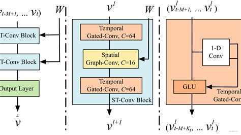 Stgcnspatio Temporal Graph Convolutional Networks A Deep Learning