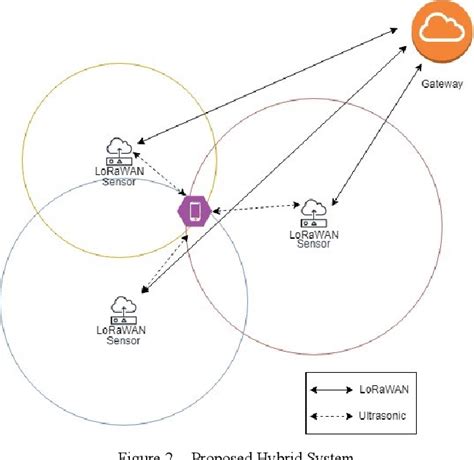 figure 2 from hybrid localization techniques in lora based wsn semantic scholar