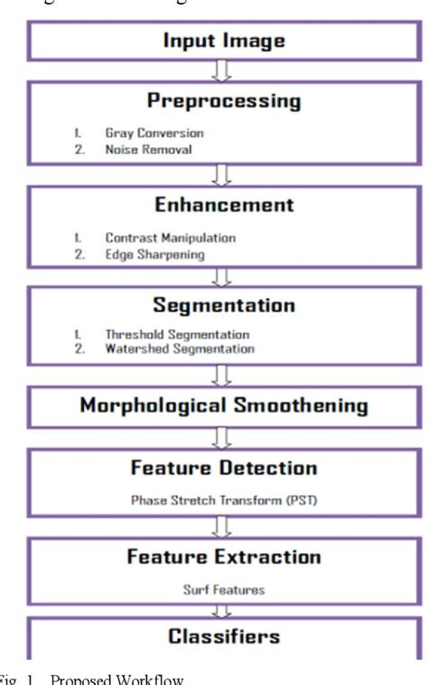figure 1 from machine learning based breast cancer detection using logistic regression