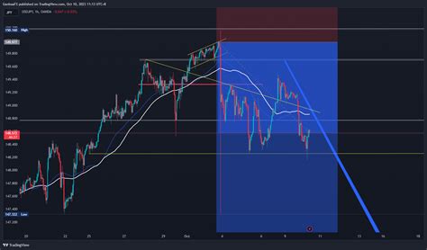 Oanda Usdjpy Chart Image By Ganbatrader Tradingview