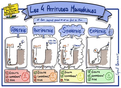Formation Sketchnoting Apprendre La Prise De Notes Visuelles