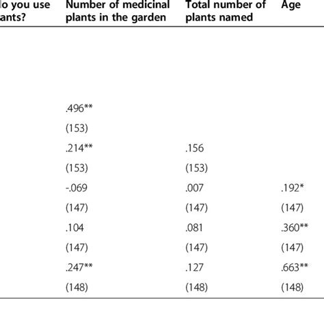 bivariate correlation coefficients n download table