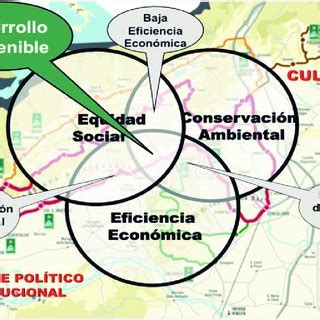 Las Dimensiones Del Desarrollo Sostenible Y Sus Trade Off Fuente