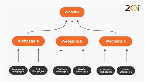 schema markup for your website hierarchy 20i