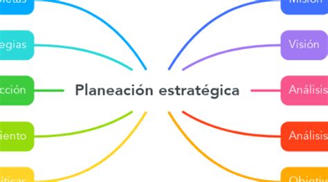 Planeación estratégica MindMeister Mapa Mental
