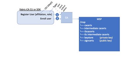 Membership Service Provider MSP Hyperledger Fabric Docs Main